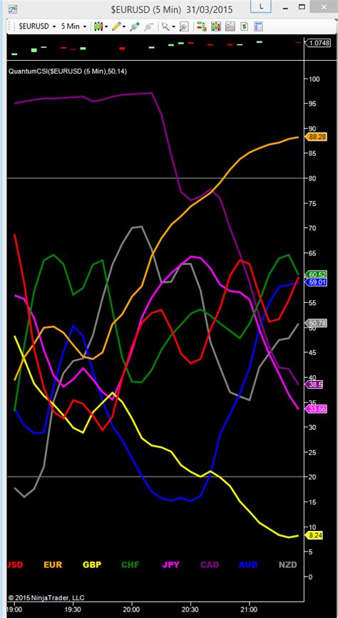 Quantum Trading Forex Currency Strength Indicator Explained