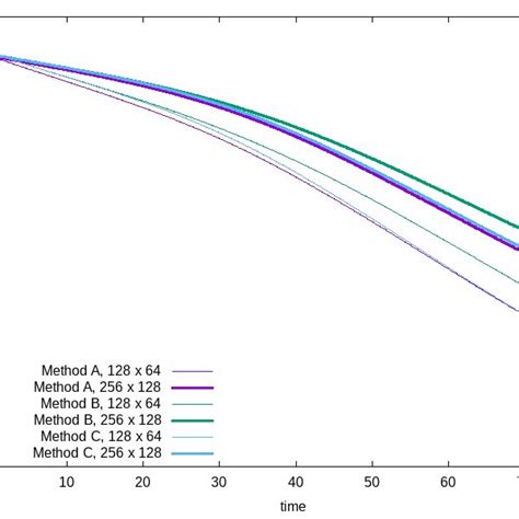 The Evolution Of Kinetic Energy For The Three Methods M 10 −2 In Download Scientific