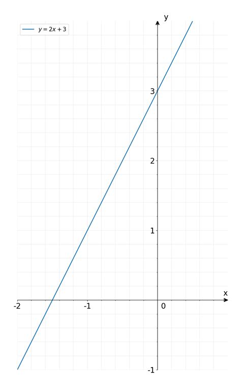 Solved Graph The Equation Y2x3 By Plotting Points To Plot Points