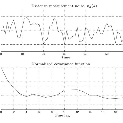 Correlated Noise Top A Typical Realization Bottom Estimated Download Scientific Diagram