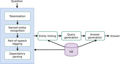 General Architecture For Semantic Parsing Pipelines The Direction Of