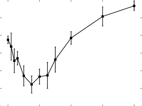 Stretching Exponent β Plotted Against T For The Model Of Amorphous