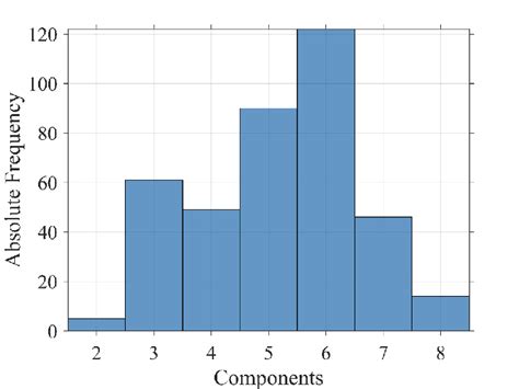 histogram plot of the absolute frequency of components in the