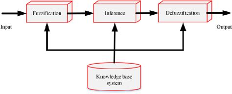 Figure 5 From Comparative Performance Analysis Of Bldc Motor Using Pid And Fuzzy Logic