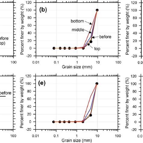 Grain Size Distribution And Grain Crushing Effect A C Drained And Download Scientific