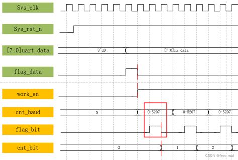 Fpga 串口232回环实验学习fpga网口自回环 Csdn博客