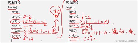 Pv操作例题软考中级设计师 Csdn专栏 Pv操作例题软考中级设计师 Csdn专栏