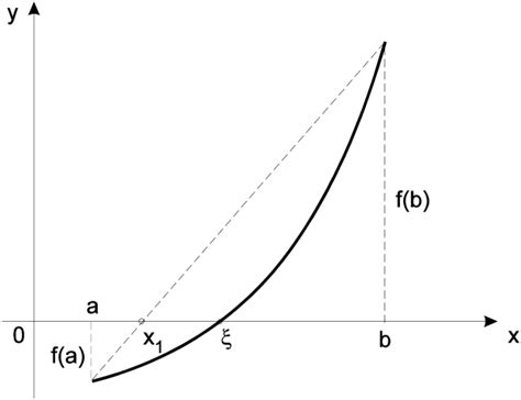 Geometrical Interpretation For The False Position Method Kilyeni 2016 Download Scientific