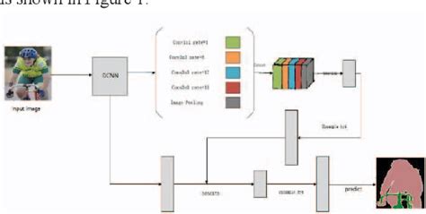 Figure 1 From Small Scale Image Semantic Segmentation Method Based On Multilevel Superposition