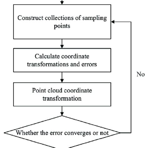 process of performing alignment using the icp algorithm download