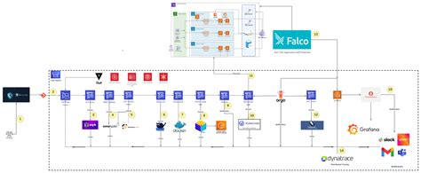 devsecops gen ai solution developed successfully for our customers in