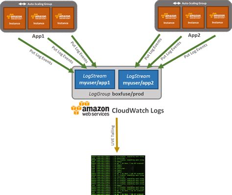 Introducing AWS CloudWatch Logs Support With Live Tailing Blog CloudCaptain Immutable