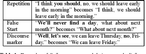 Table 1 From Automatic Disfluency Removal On Recognized Spontaneous Speech Rapid Adaptation To