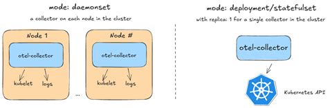 Unlocking Kubernetes Observability With The Opentelemetry Operator · Dash0