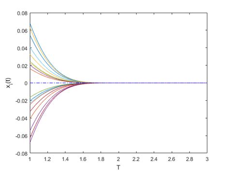 Transient Behavior Of The Neural Network 19 Download Scientific