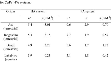 Number Of Binding Sites N And Binding Constant K For C 12 Py Ha