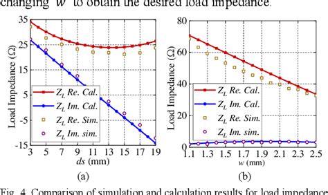 Figure 4 From Design Of A Single Antenna With Tunable In Band Rcs Null Through Load Impedance