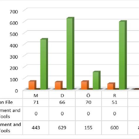 Graph Demonstrating The Amount Of Assessment And Evaluation Tools Used
