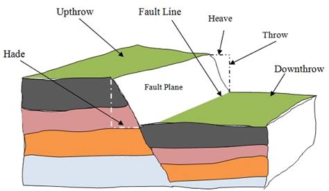 Fault Definition Geography