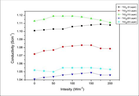 The Conductivity Of Tio2 Varied By Layers Download Scientific Diagram