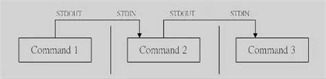 Linux Shell 管道命令与重定向区别达内linux培训 Linux Shell 管道命令与重定向区别达内linux培训