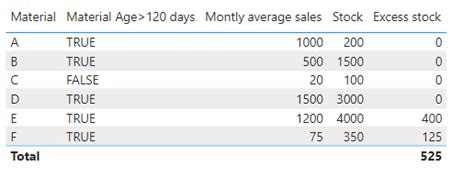 solved excess stock dax formula calculate row by row ba