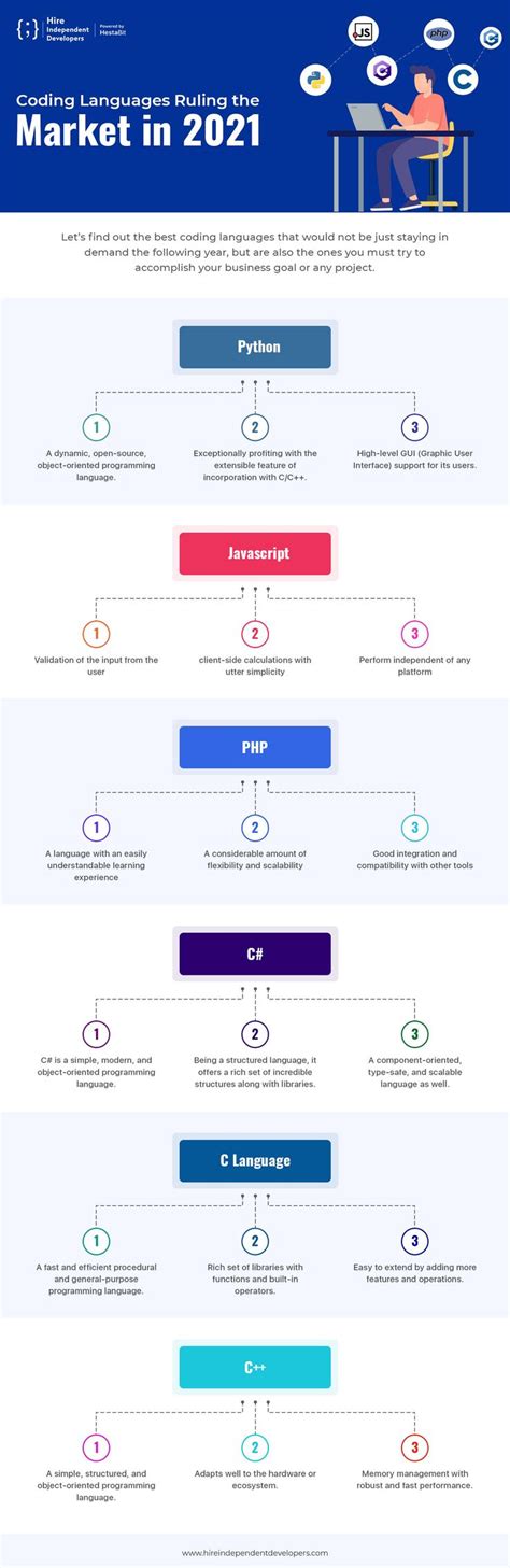 Coding Languages Ruling The Market In 2021 Coding Languages Coding Language