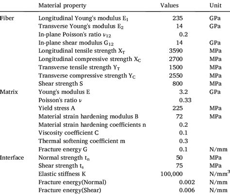 Properties Of Unidirectional Cfrp Laminates 23283031 Download