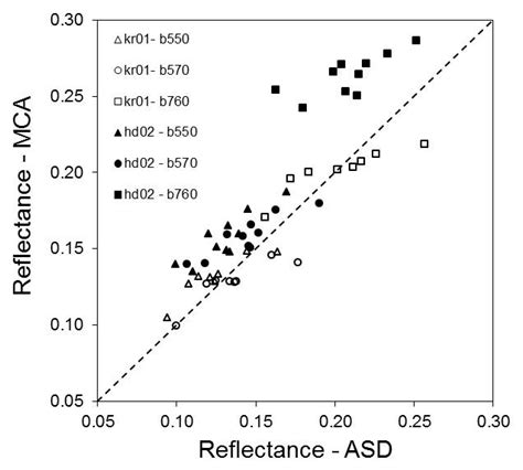 Relationship Between Ground Based Reflectance Measurements Using An Download Scientific Diagram