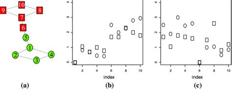 A A Graph With Ten Nodes And Two Clusters Where Different Colours Download Scientific Diagram