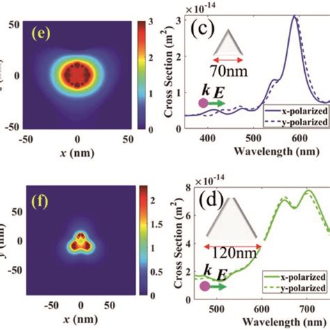 The Extinction Cross Section Spectra Of A Silver Nanosphere With A
