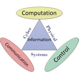 Cyber Physical Systems CPS IoT ONE