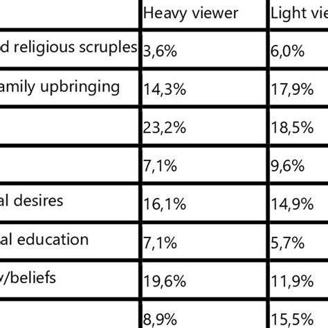 Attitudes Towards Reasons For Premarital Sexual Relationships