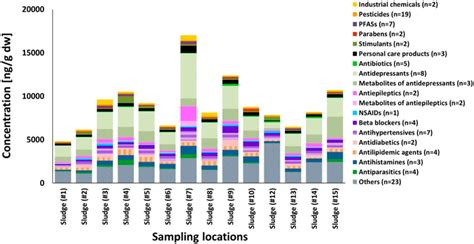 Combined Concentrations Of Chemicals Of Emerging Concern Cecs In 14 Download Scientific