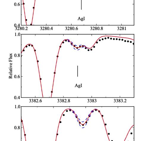 Example Of Spectral Synthesis Around Ag And Pd Regions Used In This Download Scientific Diagram
