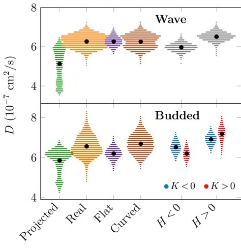 spatial distributions of diffusion coefficients as determined by