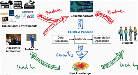 Educational Data Mining And Learning Analytics An Updated Survey Romero 2020 Wires Data