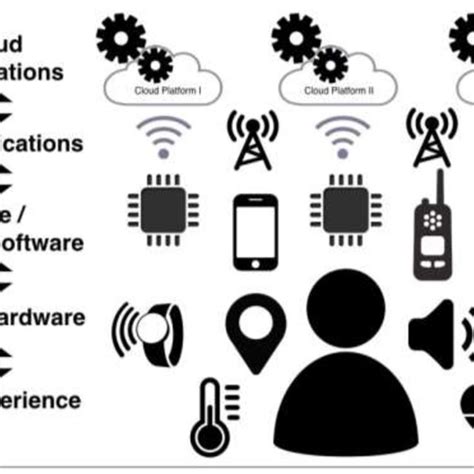 Iot Technology Stack Download Scientific Diagram Iot Technology Stack Download Scientific Diagram