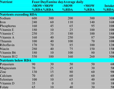 4 Average Nutrient Intakes Rda On Binge And Lean Days And With Download Table