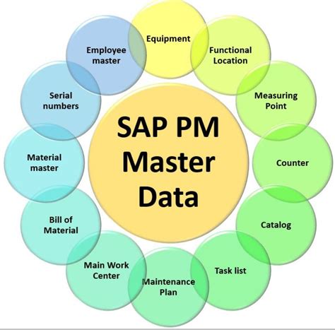 Sap Hana Saphana Erp Saptraining Sapmm Sapfico Sapbusinessone