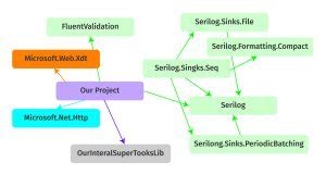 Managing Nuget Dependencies Using Restorepackageswithlockfile