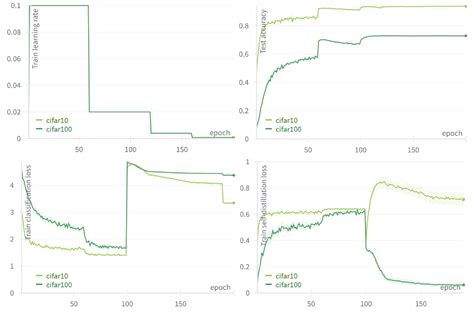 Diverse Feature Learning By Self Distillation And Reset Ai Research