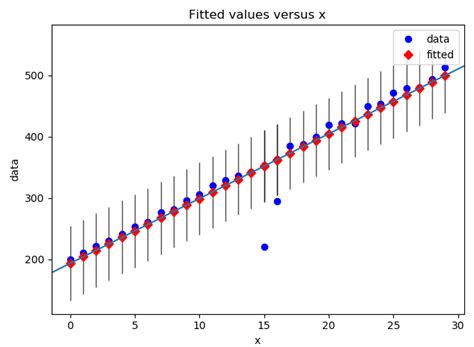 Python How To Interpret Result From Statsmodels Ordinary Least