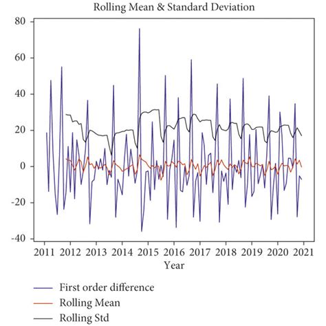 First Order Difference Sequence And Its Mean And Variance A Download Scientific Diagram