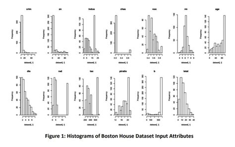 Regression Predictive Modelling Problem In R Investigate The Boston House Price Dataset