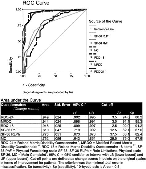 ROC Curves And Areas Under The Curve Download Scientific Diagram