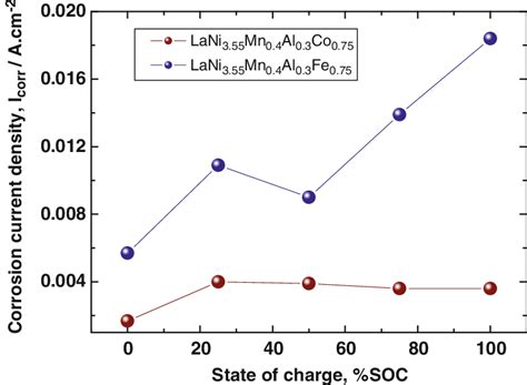 6 Evolution Of The Corrosion Current Density As Function Of State Of Download Scientific