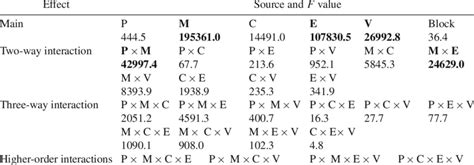 F Values Resulting In Anova Rbd With The Substantial Effects Boldfaced Download Scientific