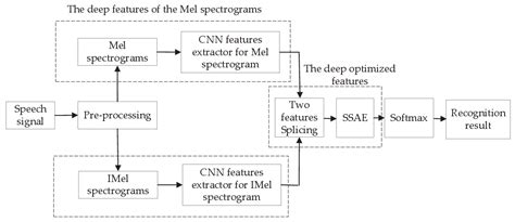 Applied Sciences Free Full Text Speech Emotion Recognition Using A