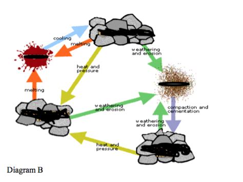 Rock Diagram 1 Diagram Quizlet